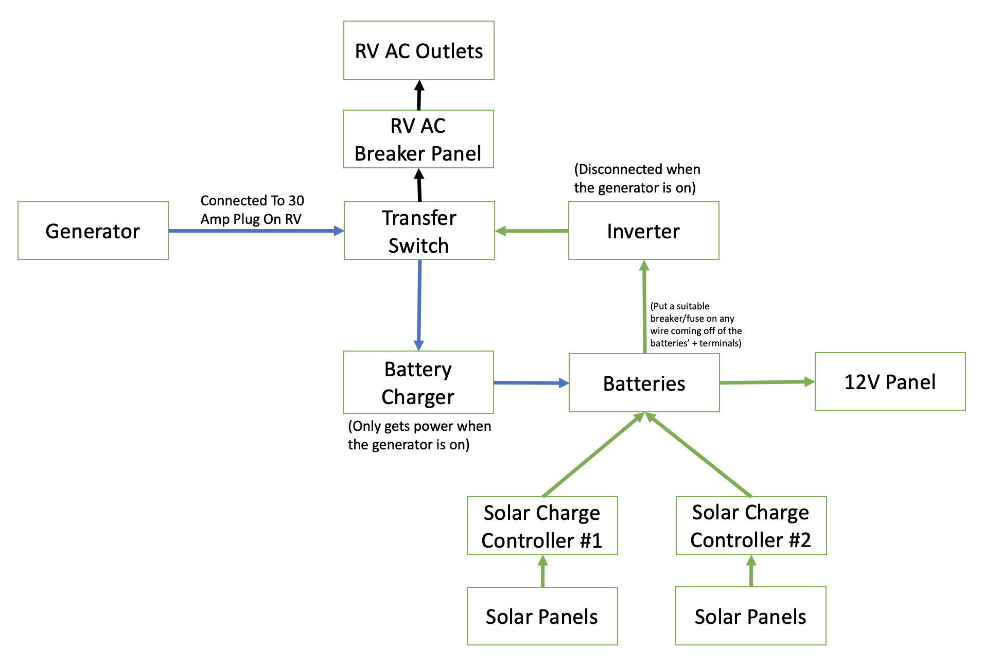 Our Basic Off Grid Power System - LandStruck